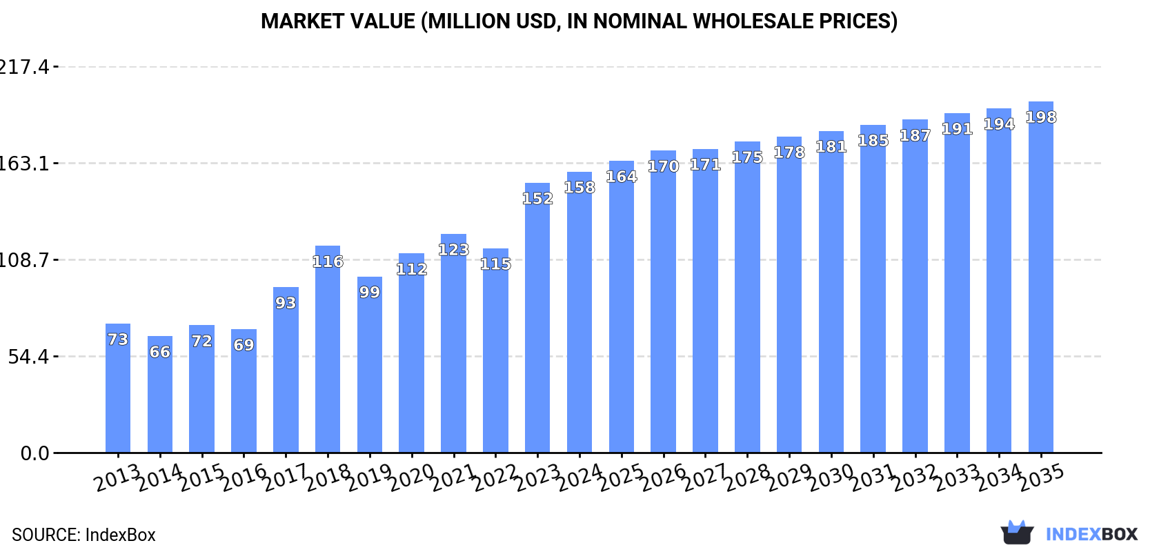 Market Value (million USD, nominal wholesale prices)