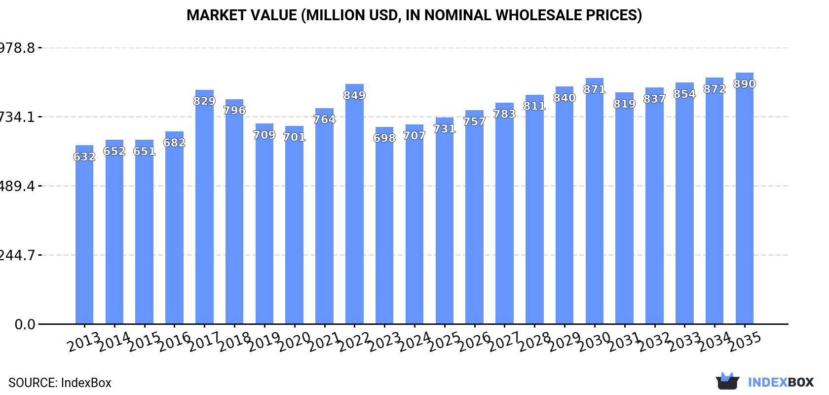 Market Value (million USD, nominal wholesale prices)