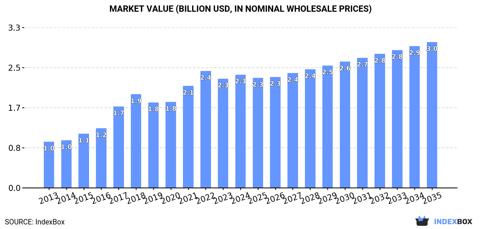 Market Value (billion USD, nominal wholesale prices)