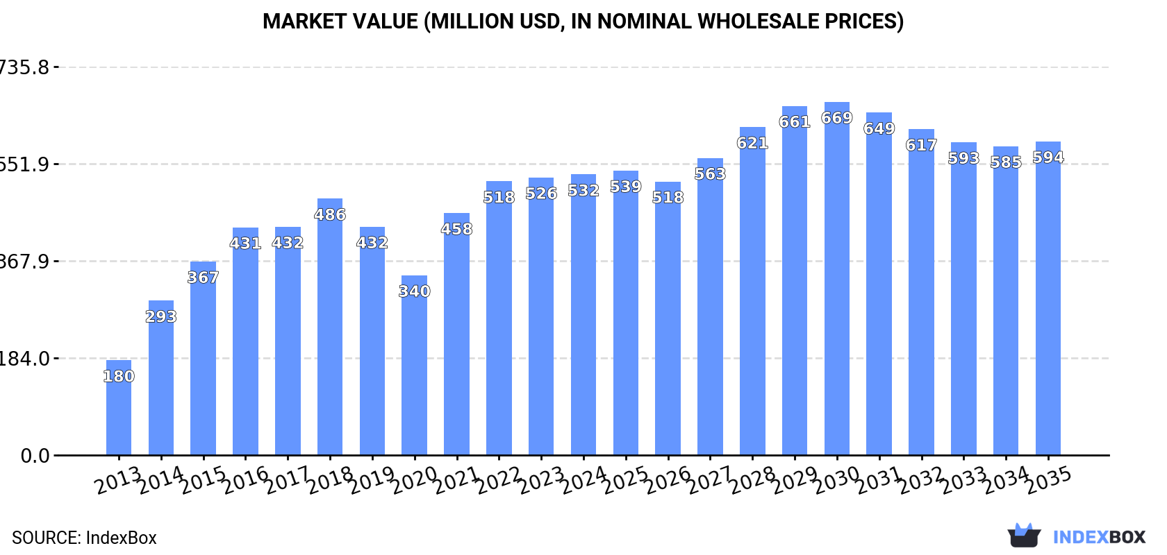 Market Value (million USD, nominal wholesale prices)