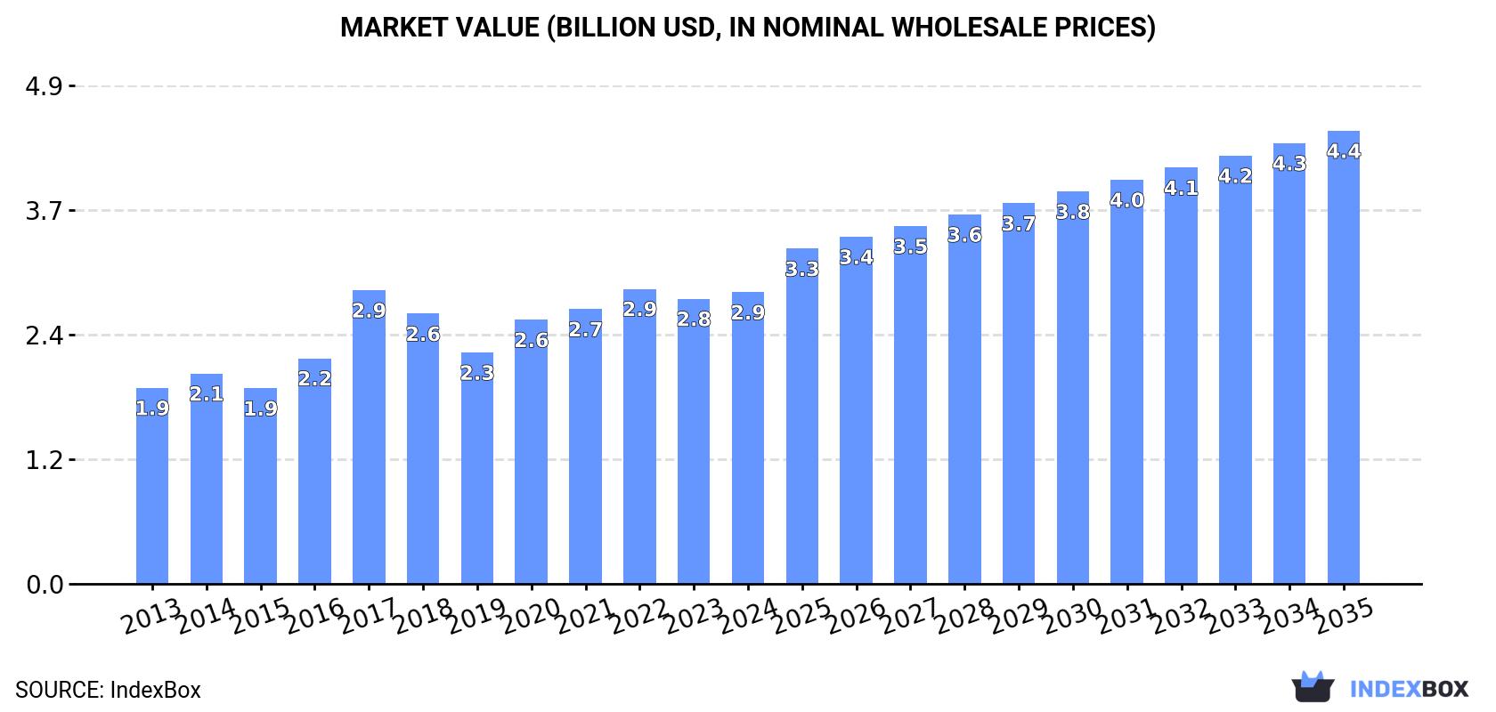 Market Value (billion USD, nominal wholesale prices)