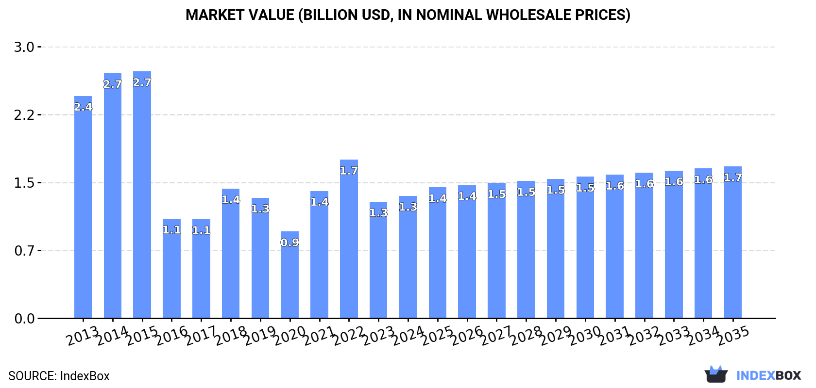Market Value (billion USD, nominal wholesale prices)