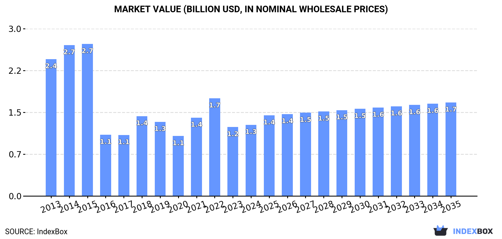 Market Value (billion USD, nominal wholesale prices)