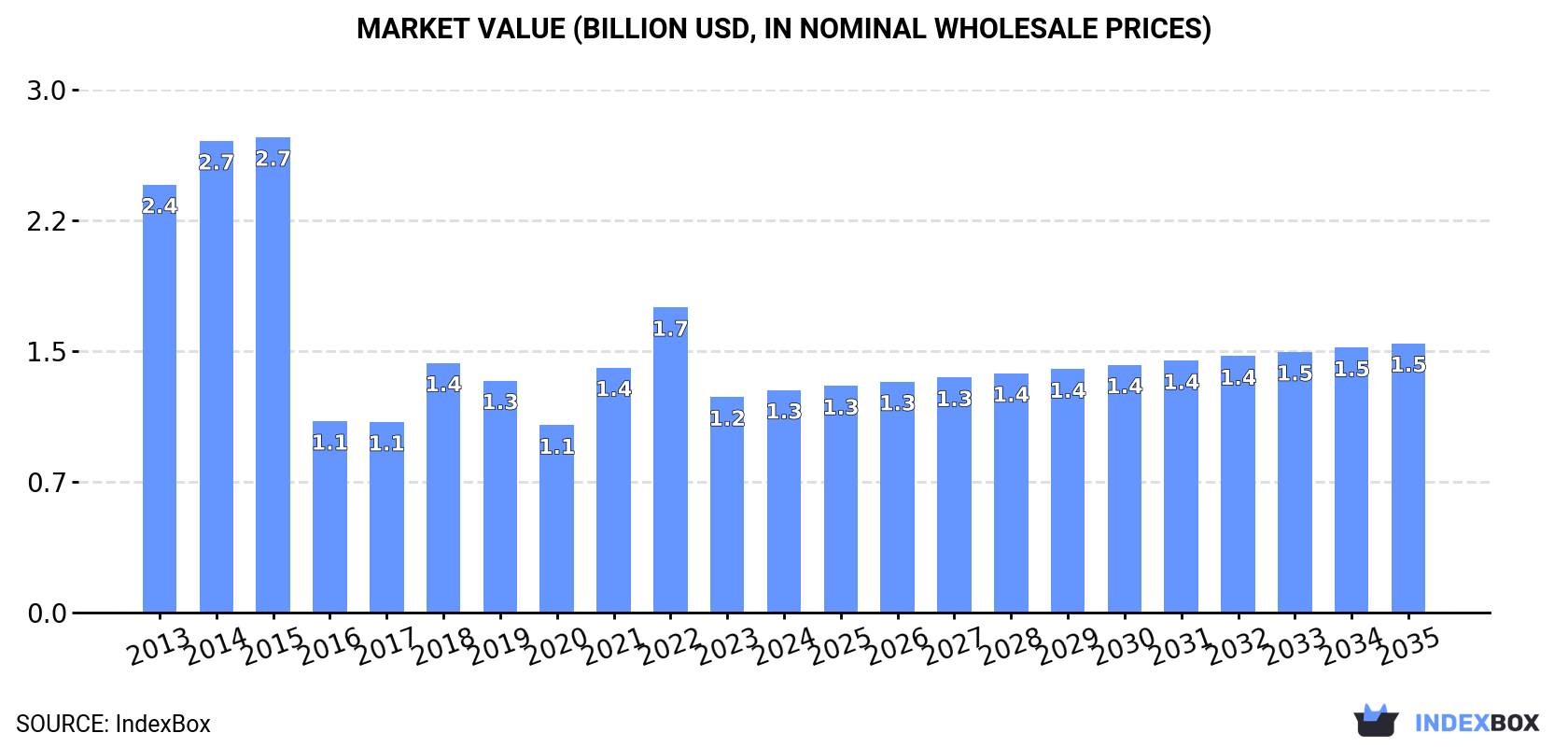 Market Value (billion USD, nominal wholesale prices)