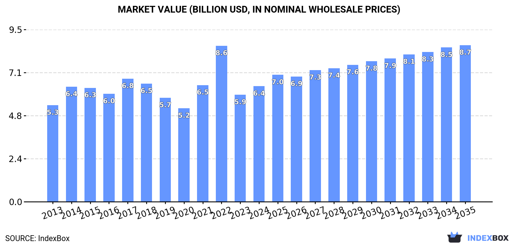 Market Value (billion USD, nominal wholesale prices)