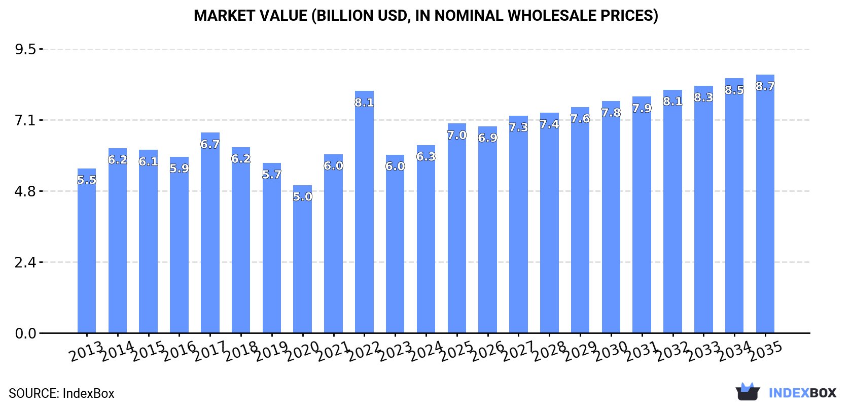 Market Value (billion USD, nominal wholesale prices)