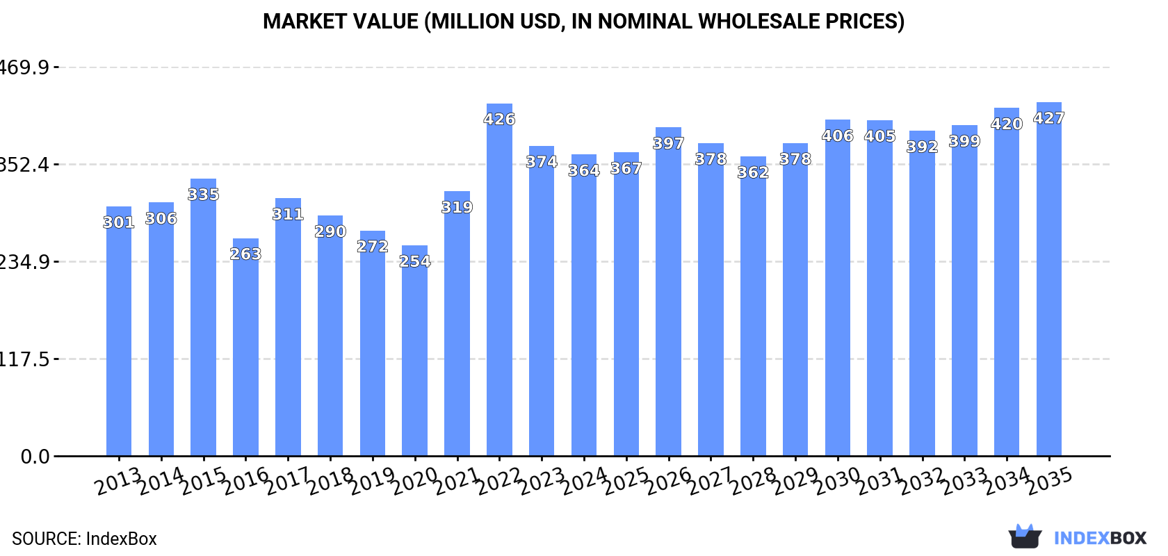 Market Value (million USD, nominal wholesale prices)