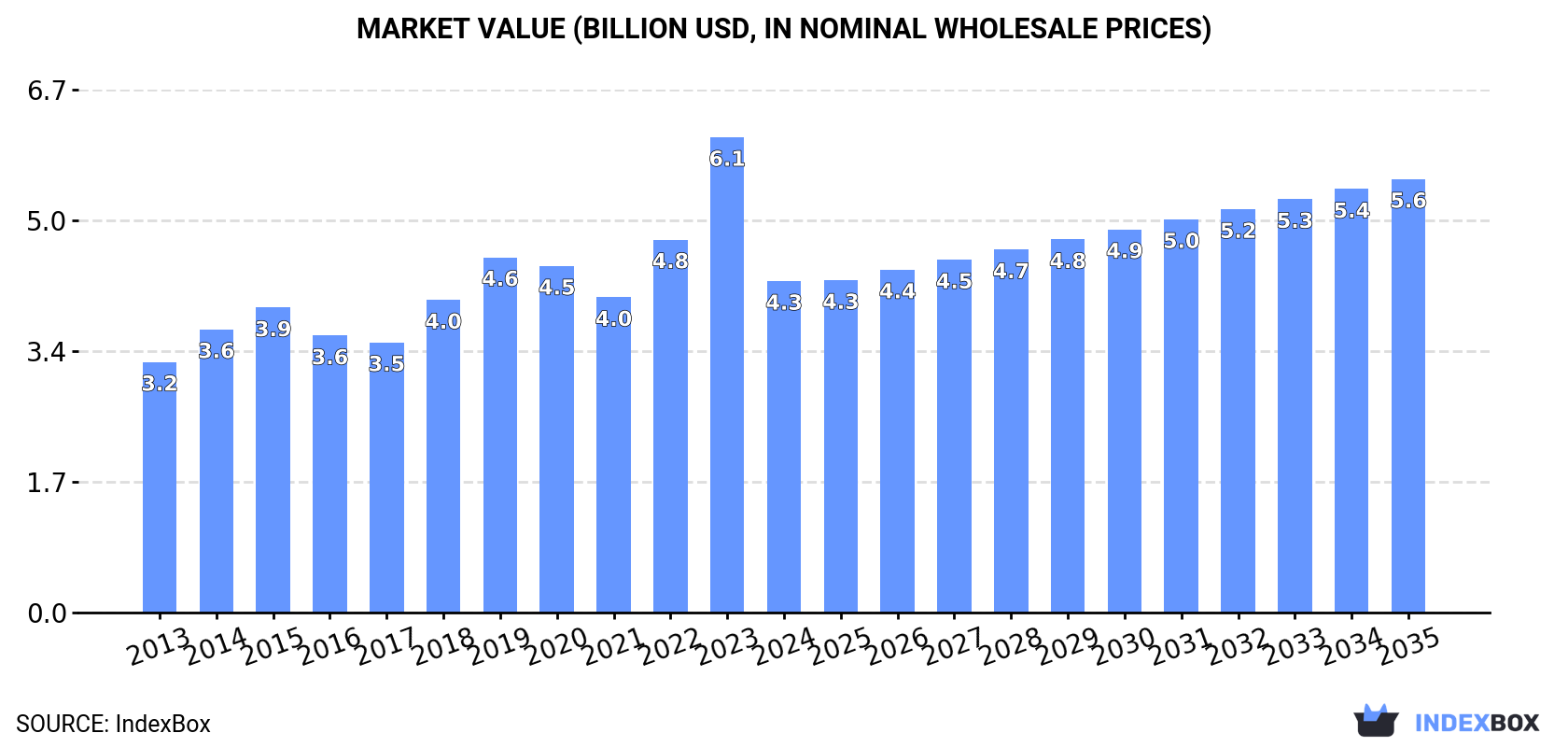 Market Value (billion USD, nominal wholesale prices)