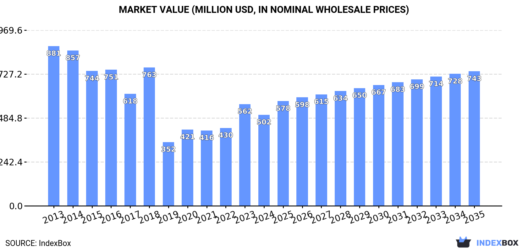 Market Value (million USD, nominal wholesale prices)