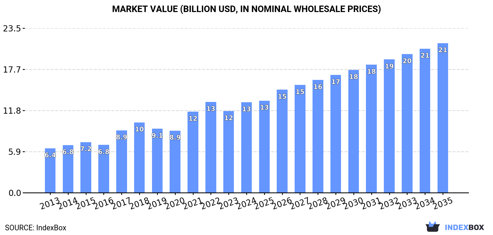 Market Value (billion USD, nominal wholesale prices)
