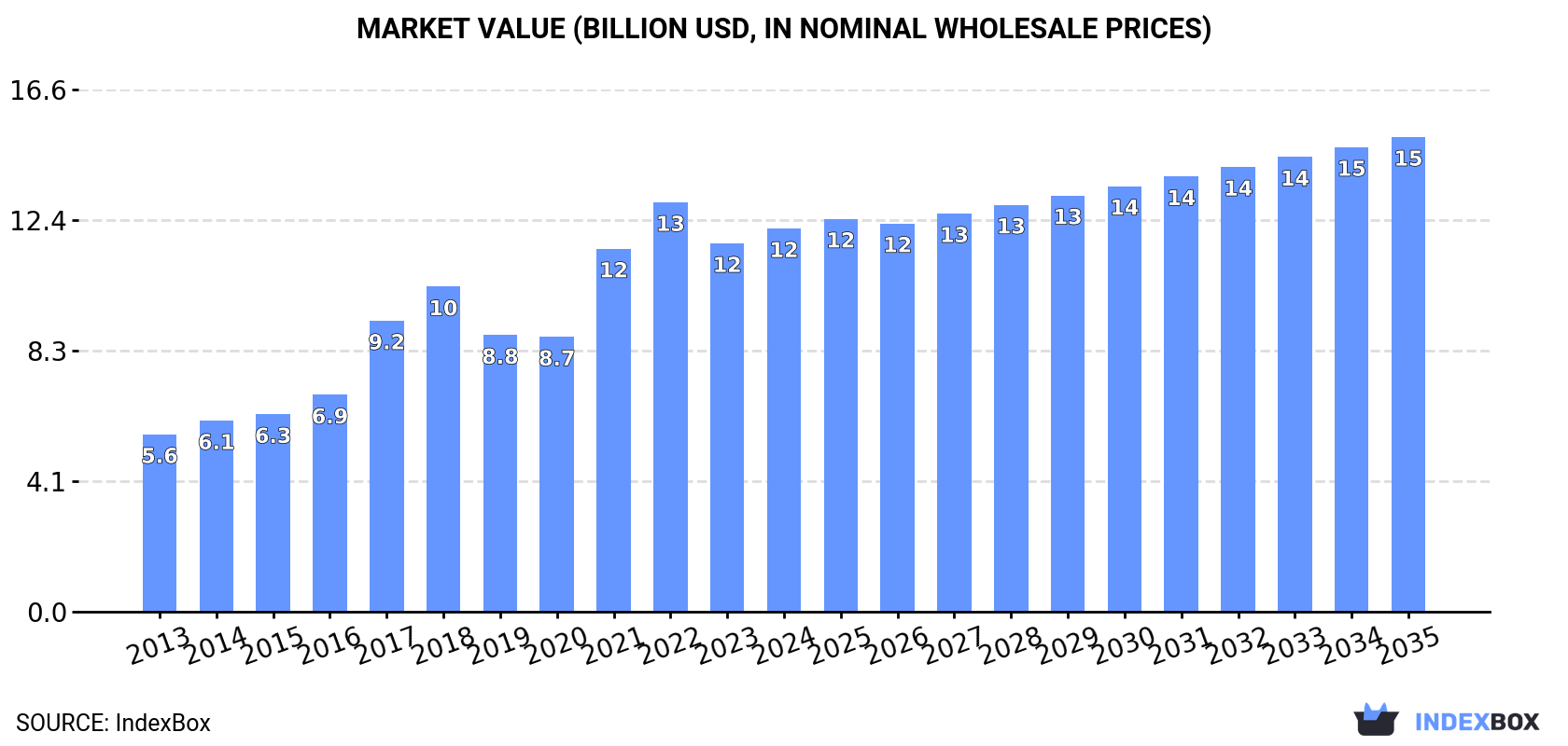 Market Value (billion USD, nominal wholesale prices)
