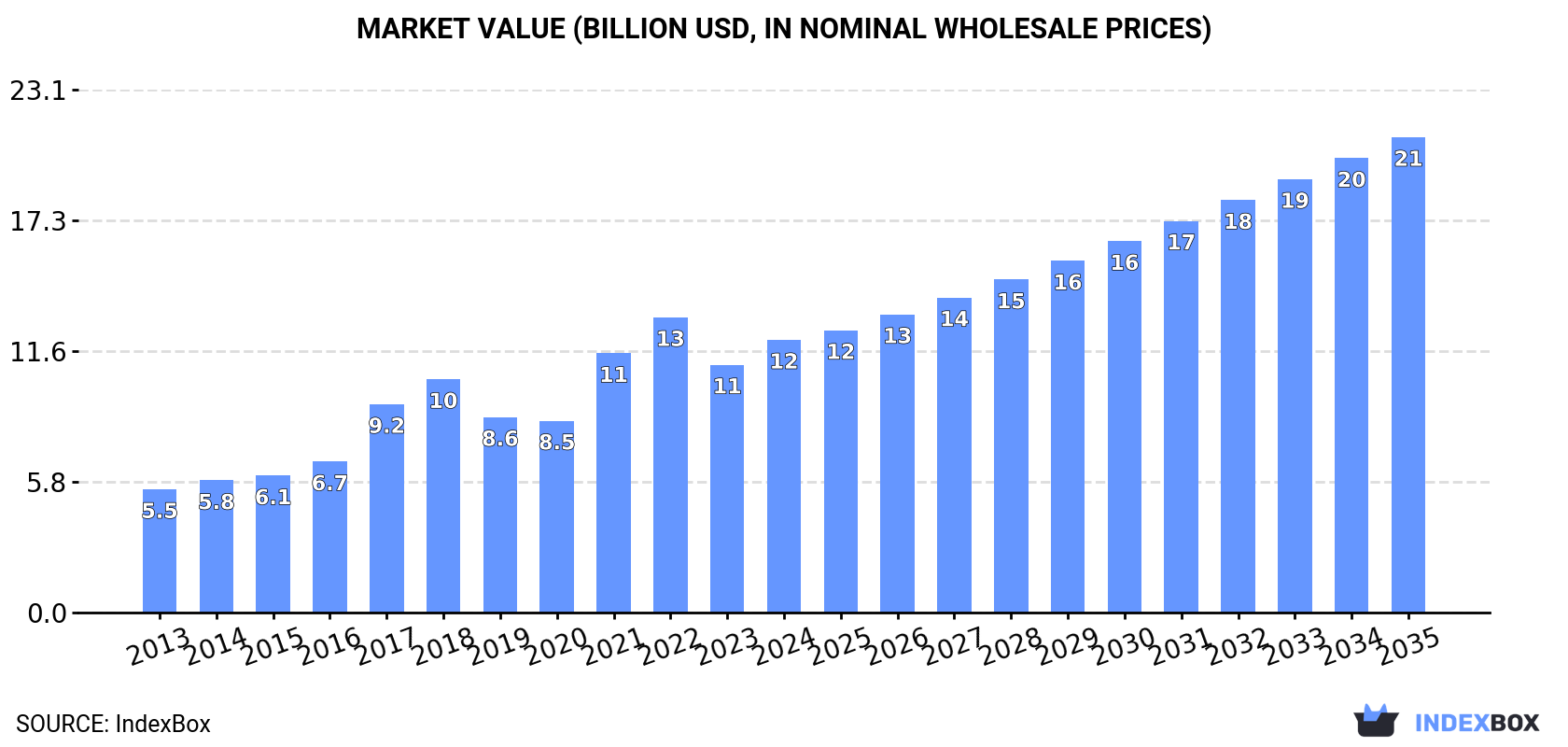Market Value (billion USD, nominal wholesale prices)