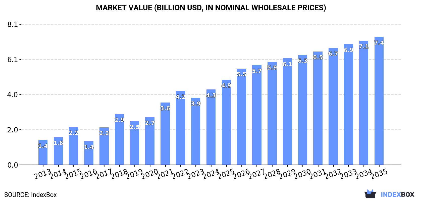 Market Value (billion USD, nominal wholesale prices)
