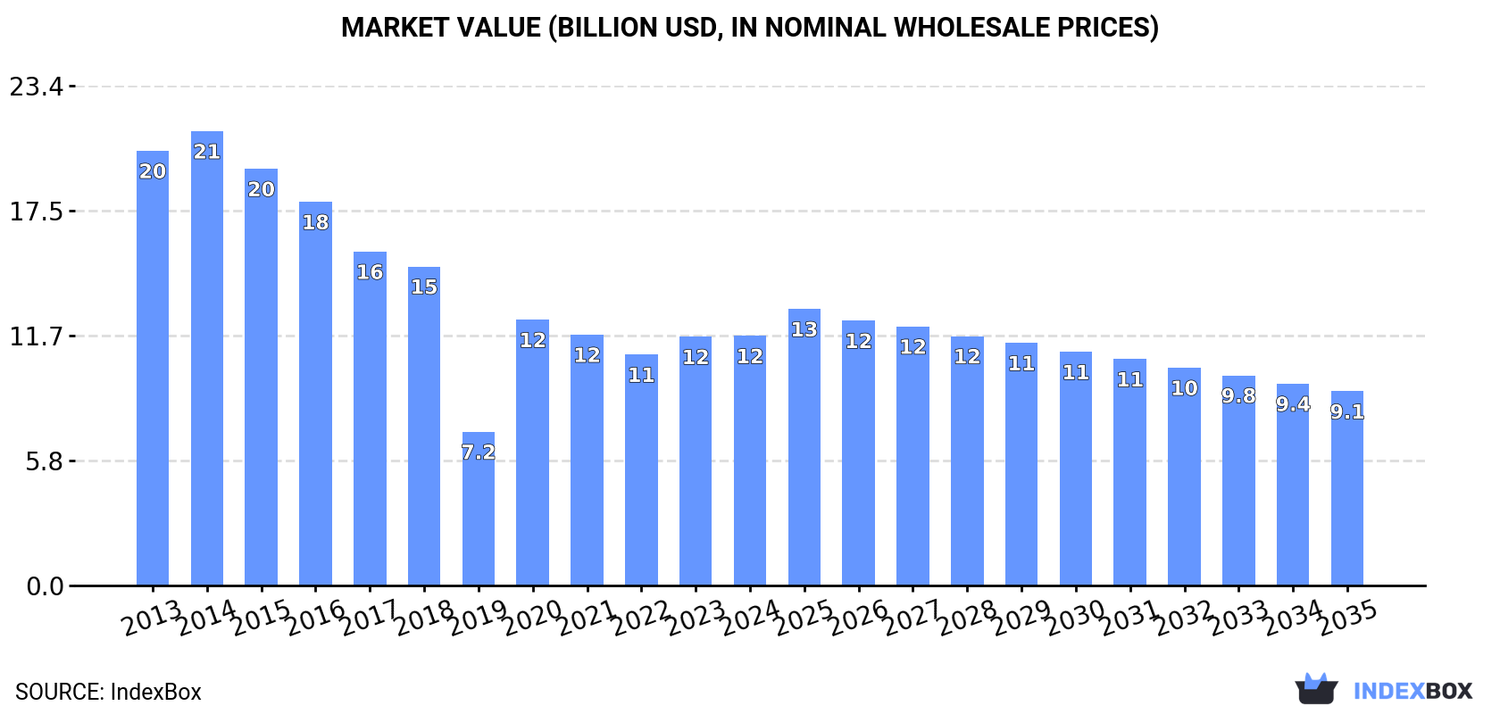 Market Value (billion USD, nominal wholesale prices)