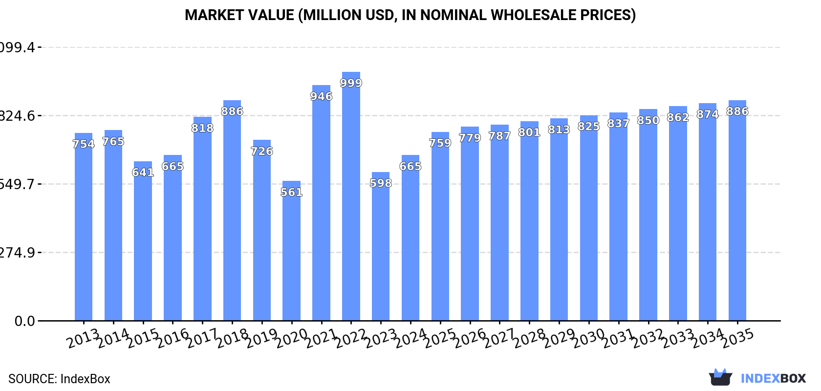 Market Value (million USD, nominal wholesale prices)