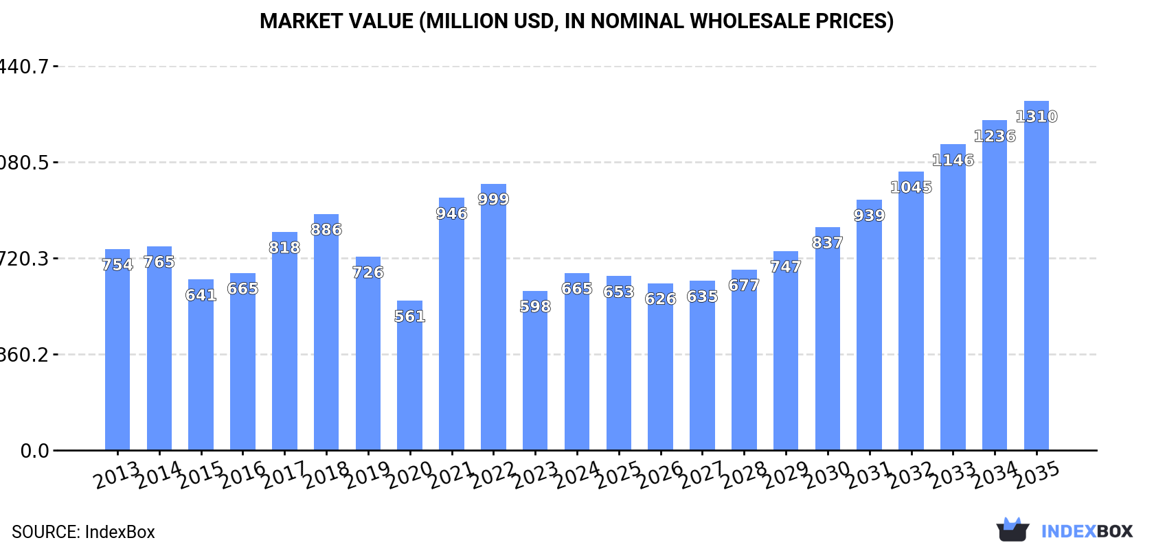 Market Value (million USD, nominal wholesale prices)