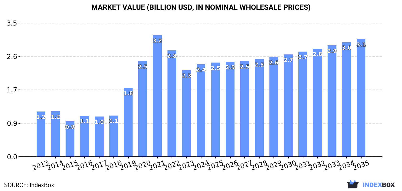 Market Value (billion USD, nominal wholesale prices)