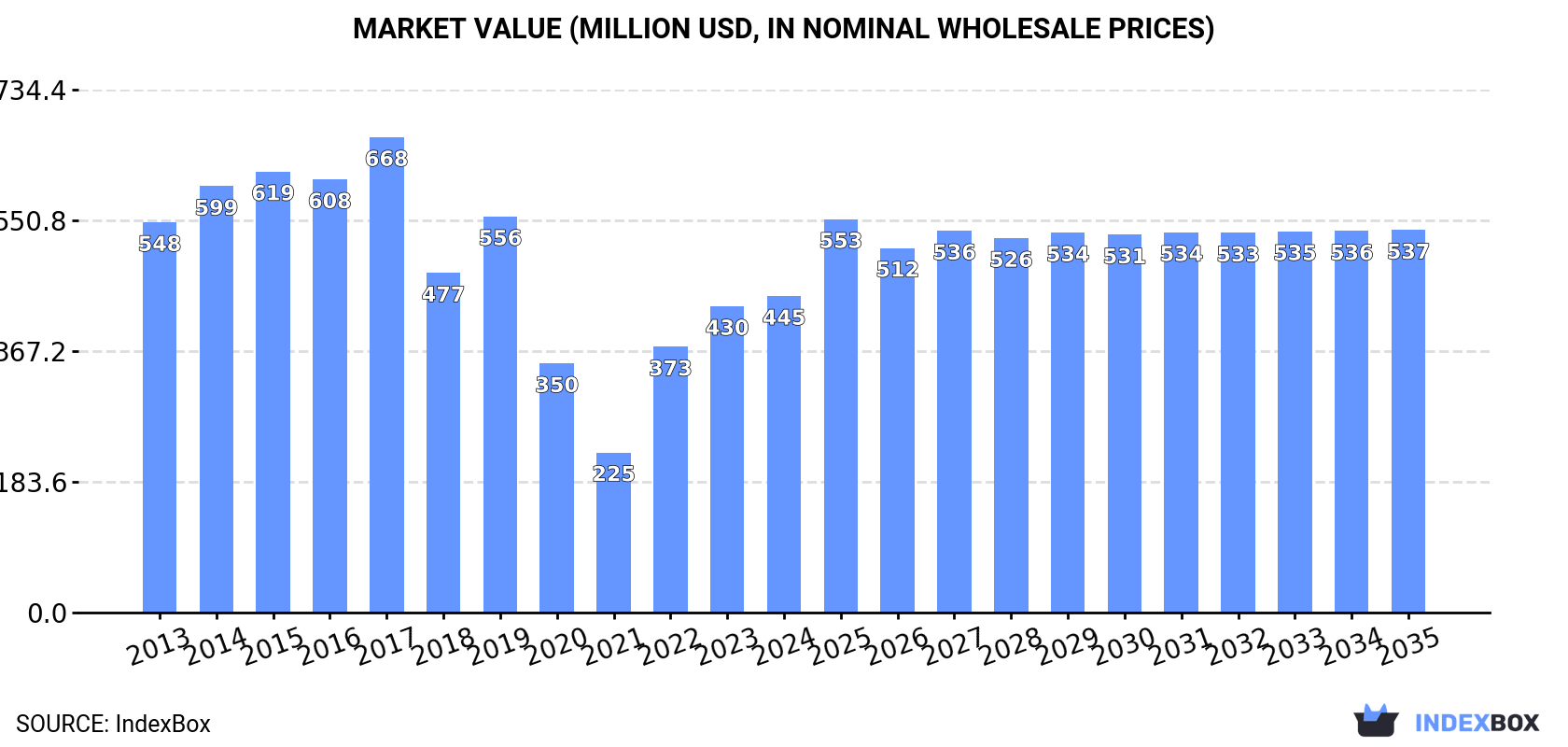 Market Value (million USD, nominal wholesale prices)