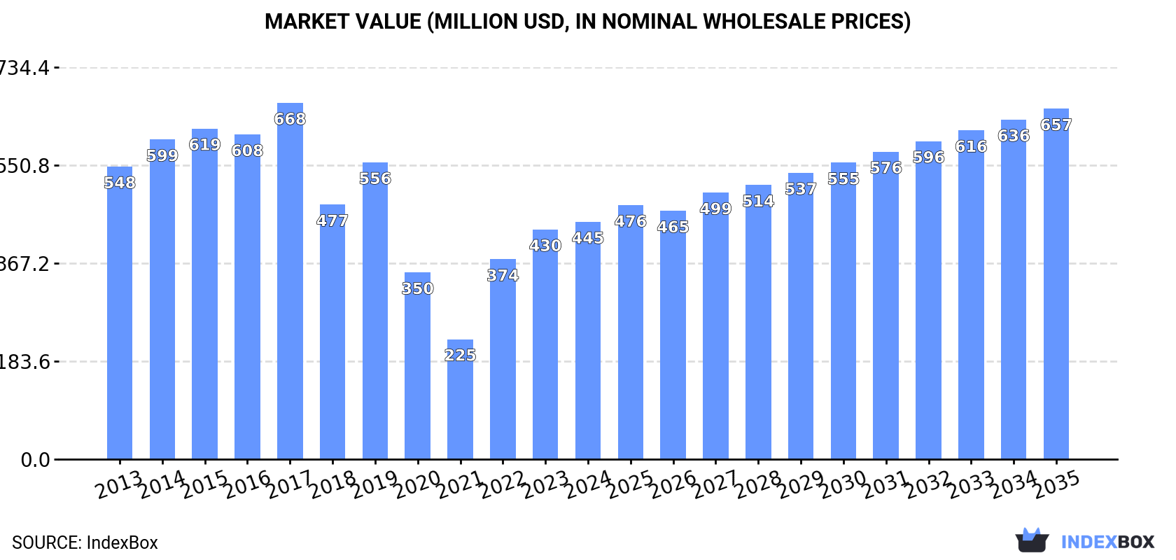 Market Value (million USD, nominal wholesale prices)