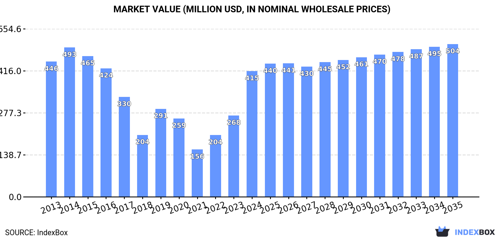 Market Value (million USD, nominal wholesale prices)