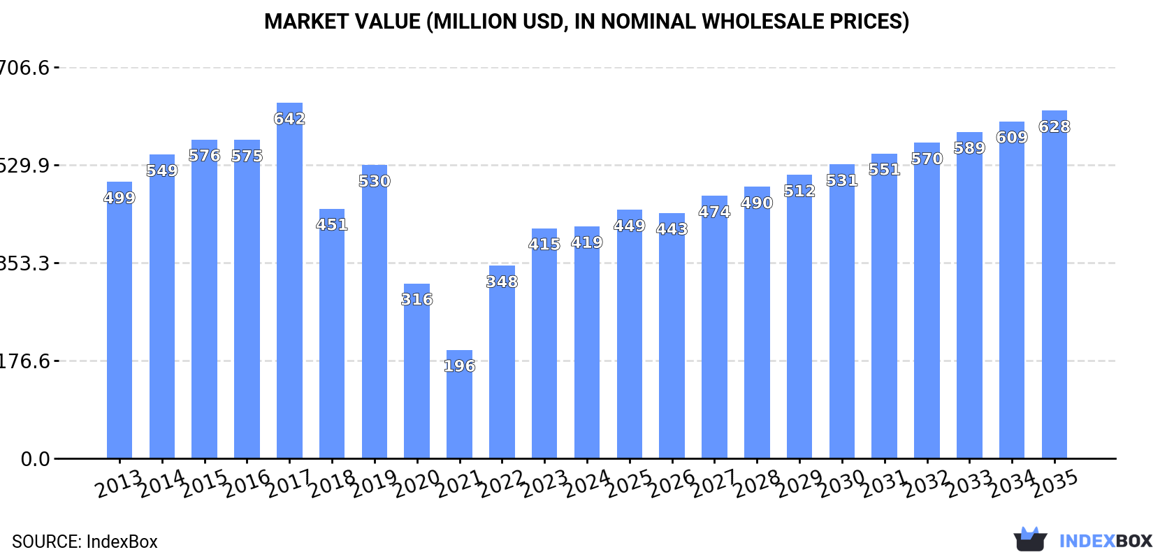 Market Value (million USD, nominal wholesale prices)