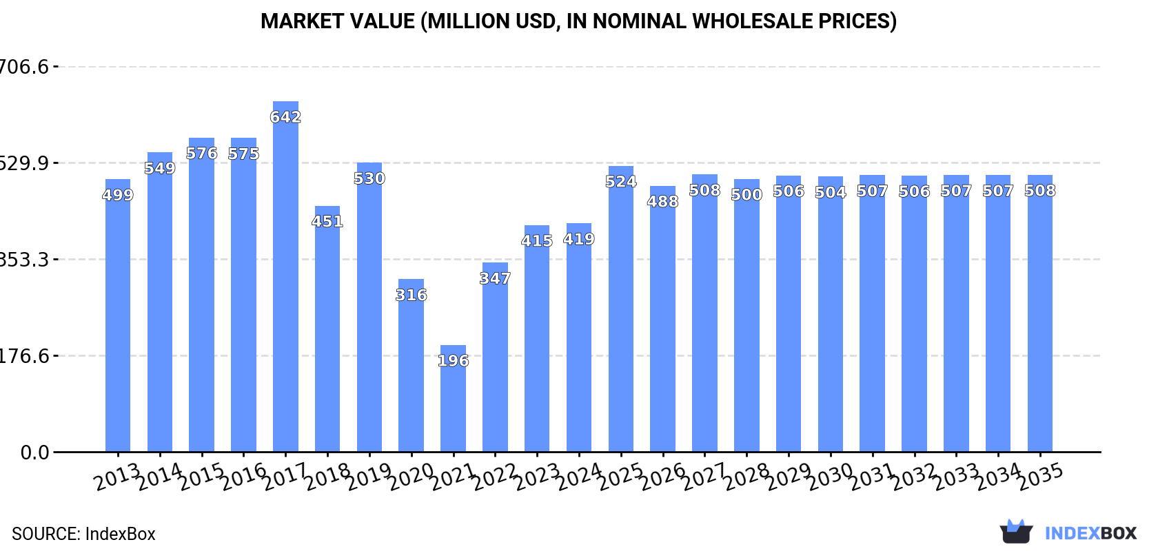Market Value (million USD, nominal wholesale prices)
