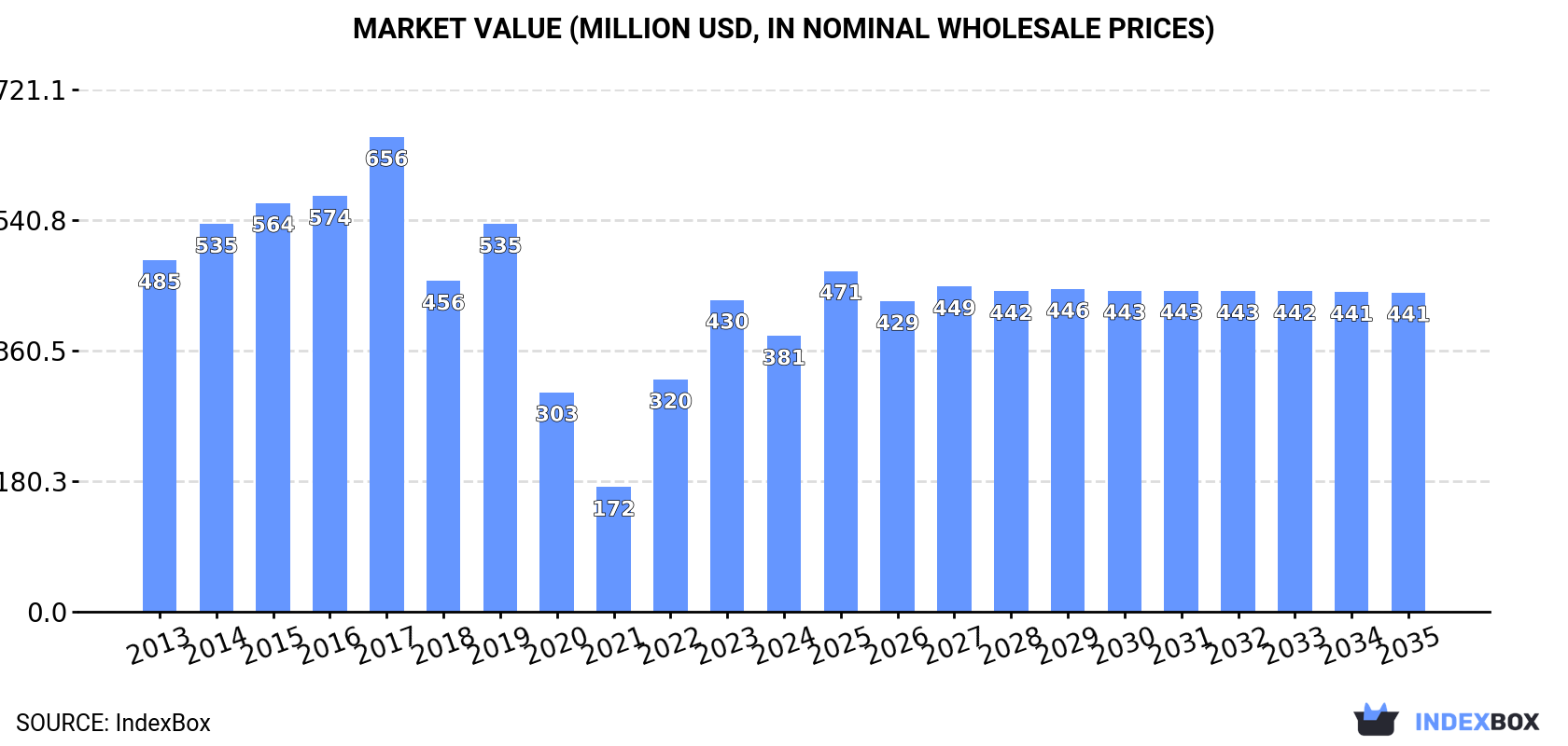 Market Value (million USD, nominal wholesale prices)