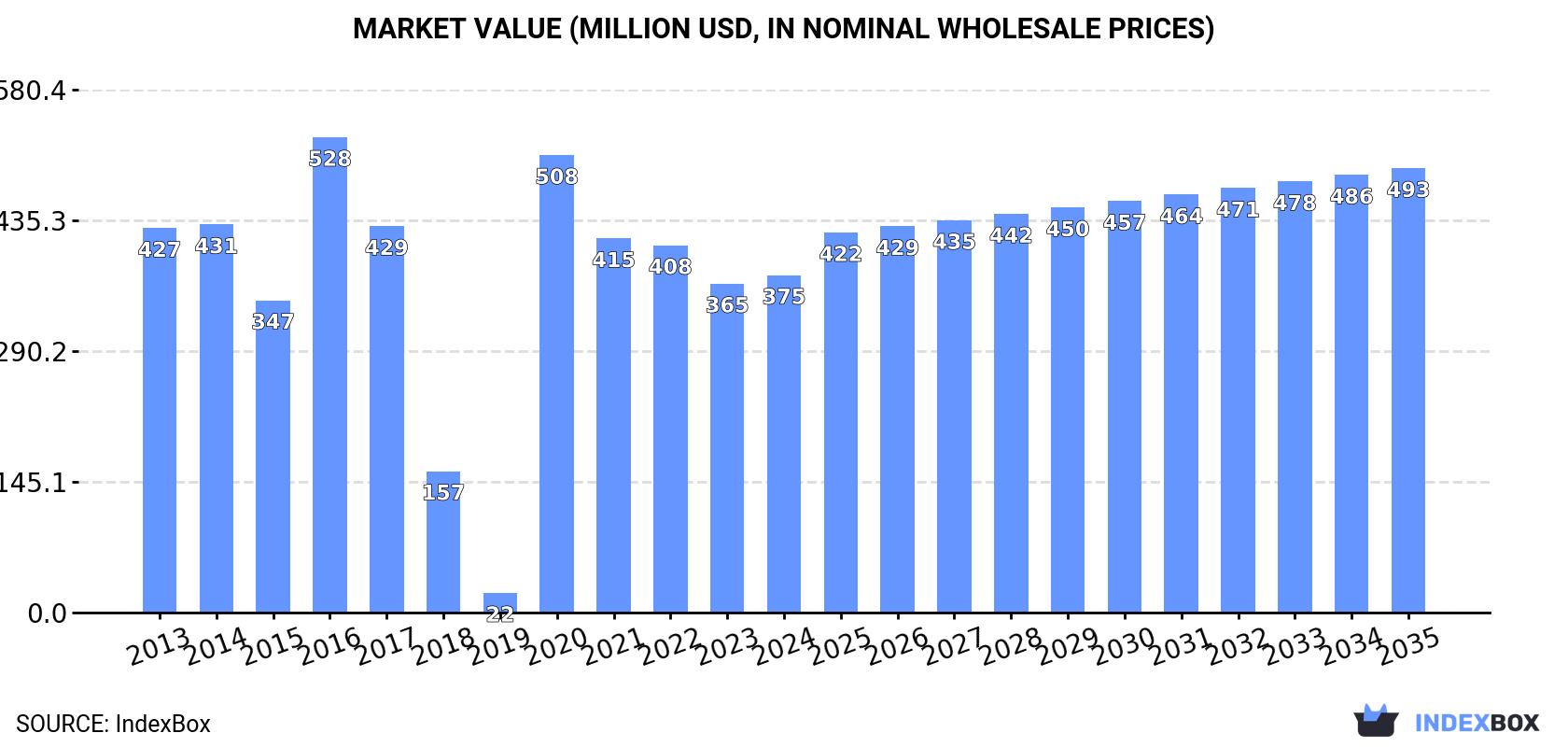 Market Value (million USD, nominal wholesale prices)