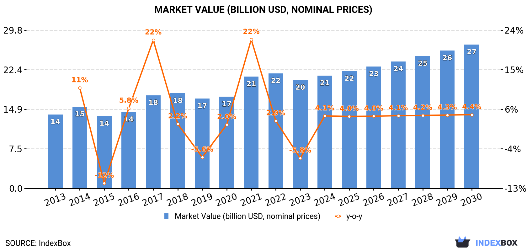 Market Value (billion USD, nominal prices)