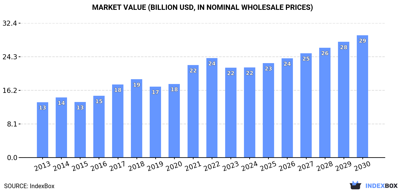 Market Value (billion USD, nominal wholesale prices)