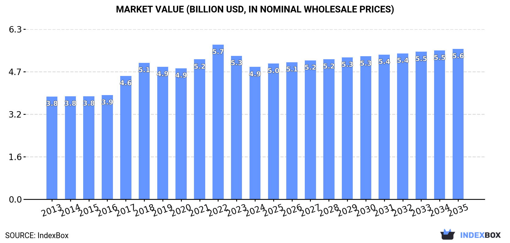 Market Value (billion USD, nominal wholesale prices)