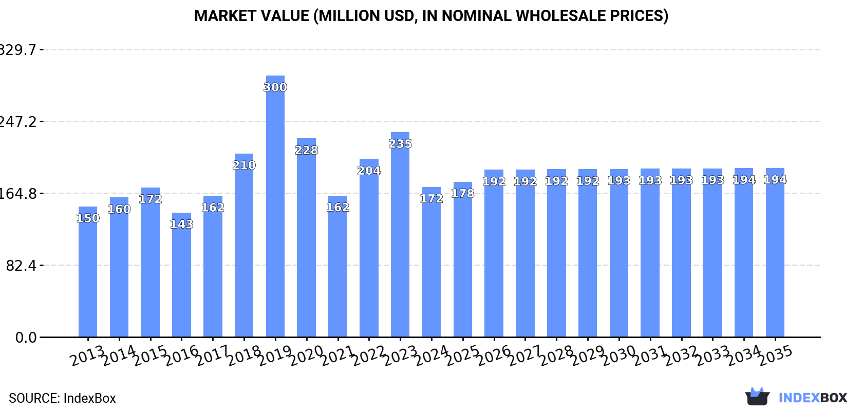 Market Value (million USD, nominal wholesale prices)