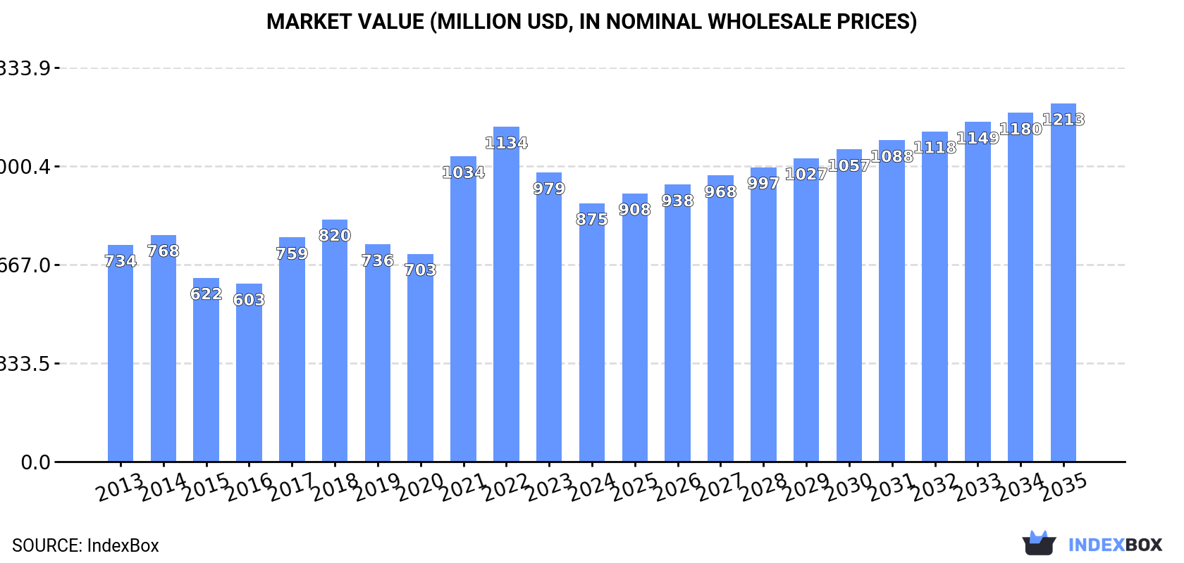 Market Value (million USD, nominal wholesale prices)