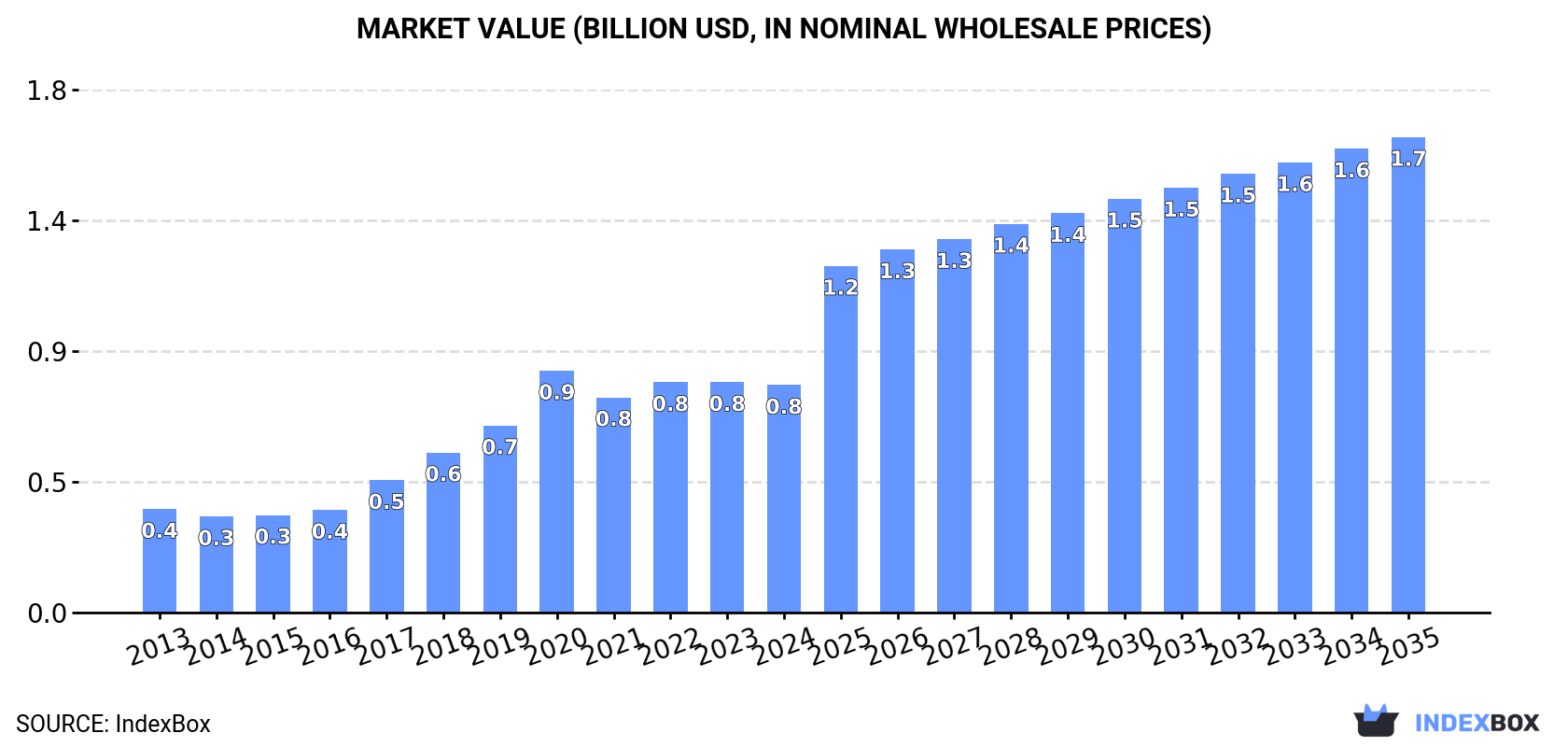 Market Value (billion USD, nominal wholesale prices)