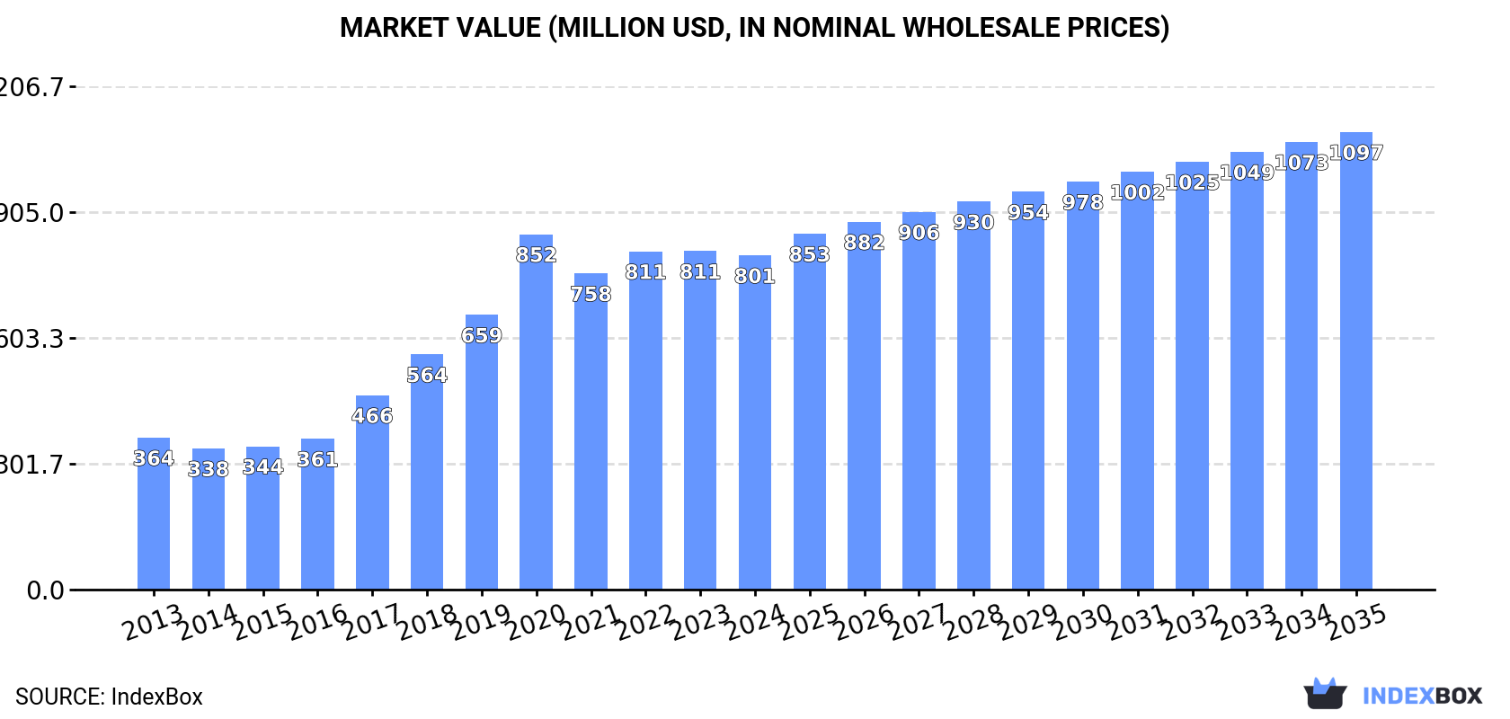 Market Value (million USD, nominal wholesale prices)
