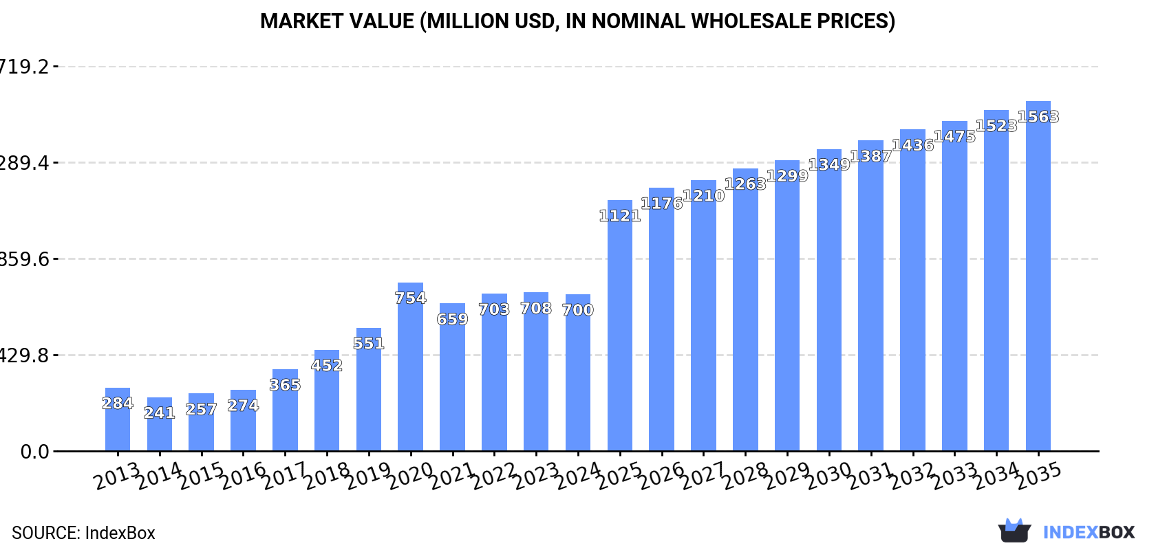 Market Value (million USD, nominal wholesale prices)