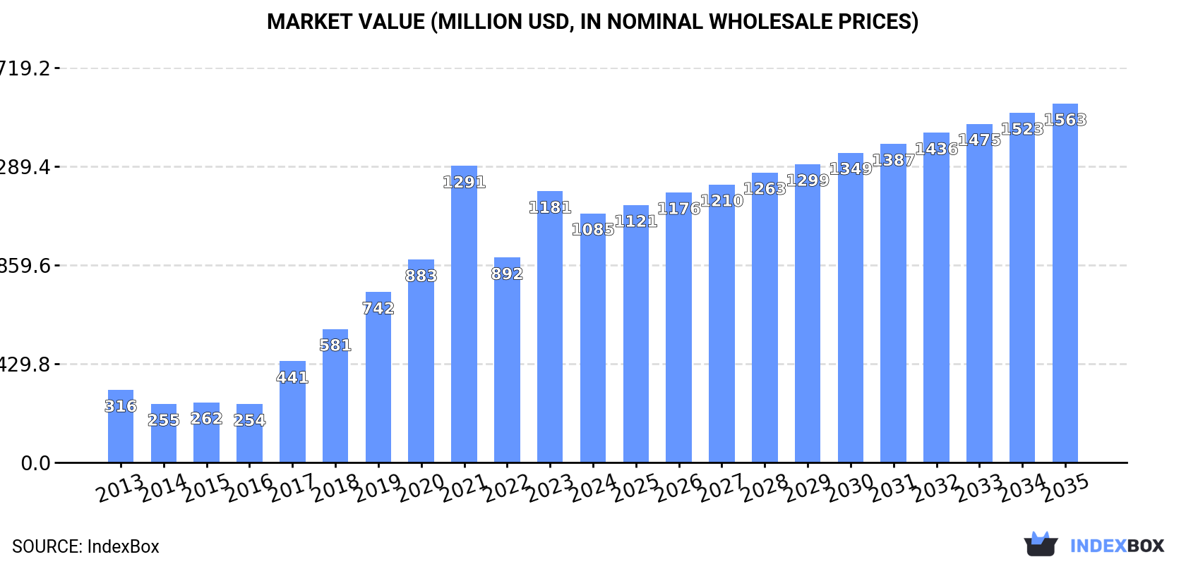 Market Value (million USD, nominal wholesale prices)