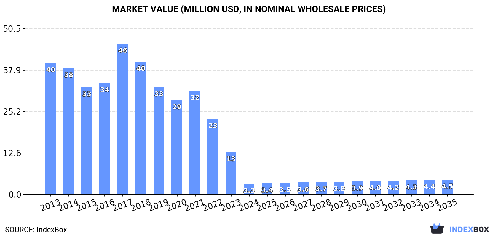 Market Value (million USD, nominal wholesale prices)