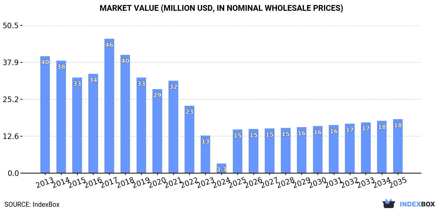 Market Value (million USD, nominal wholesale prices)