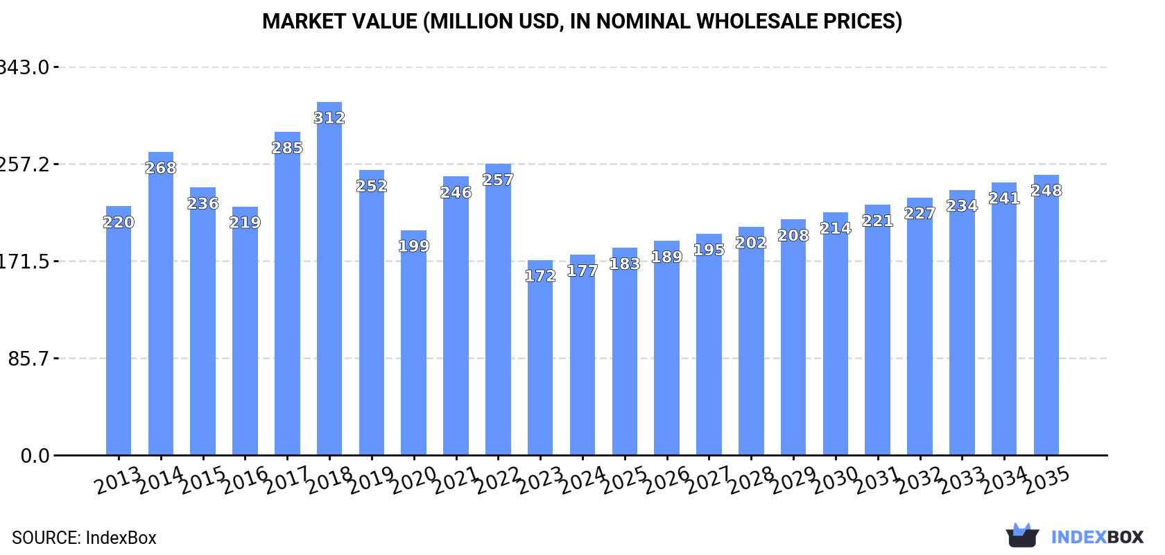 Market Value (million USD, nominal wholesale prices)