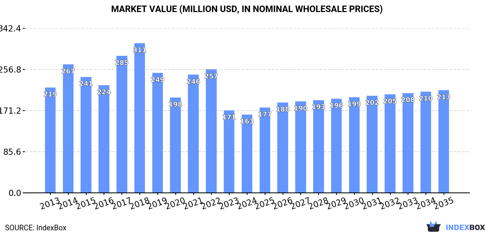 Market Value (million USD, nominal wholesale prices)