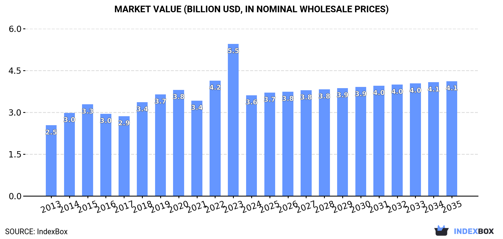 Market Value (billion USD, nominal wholesale prices)