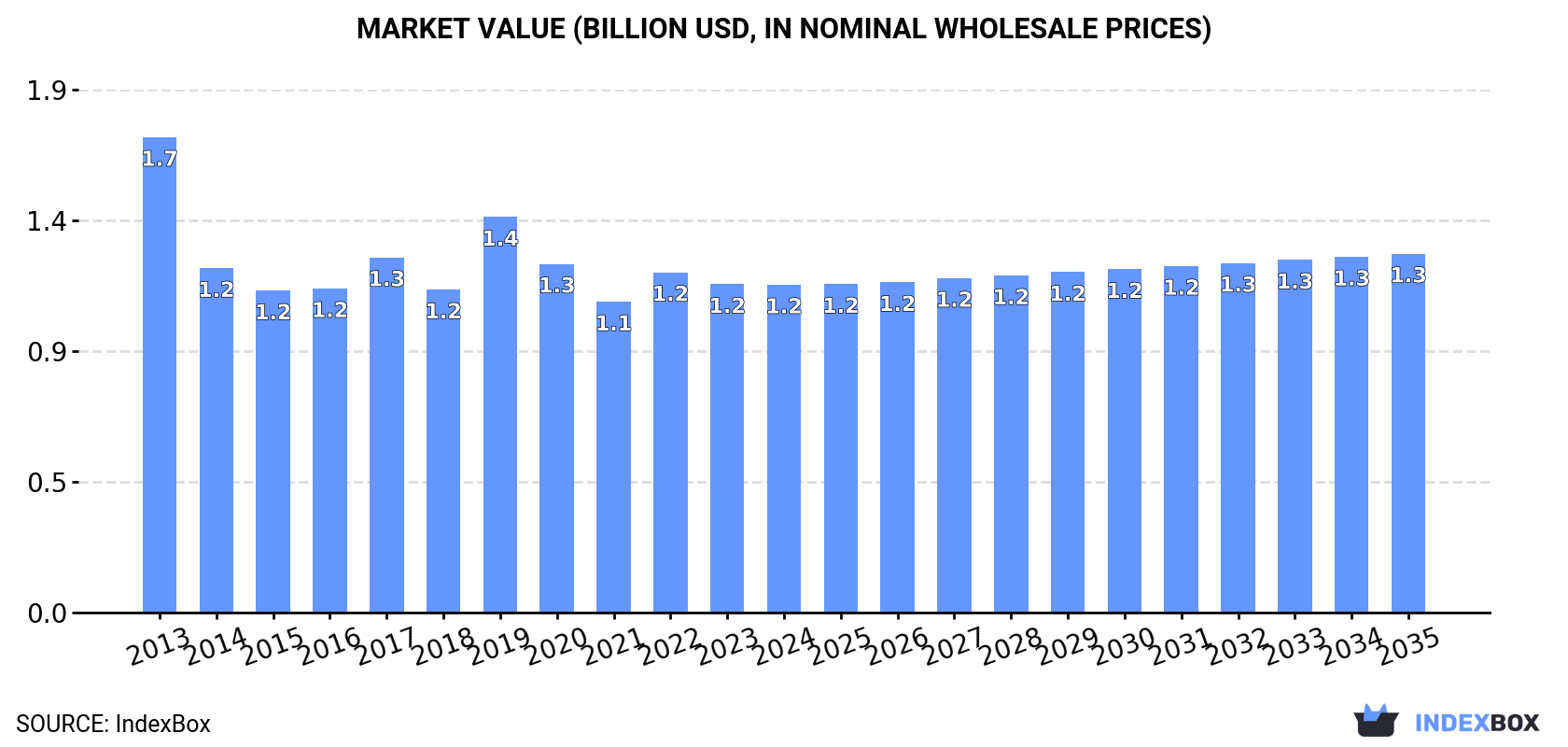 Market Value (billion USD, nominal wholesale prices)