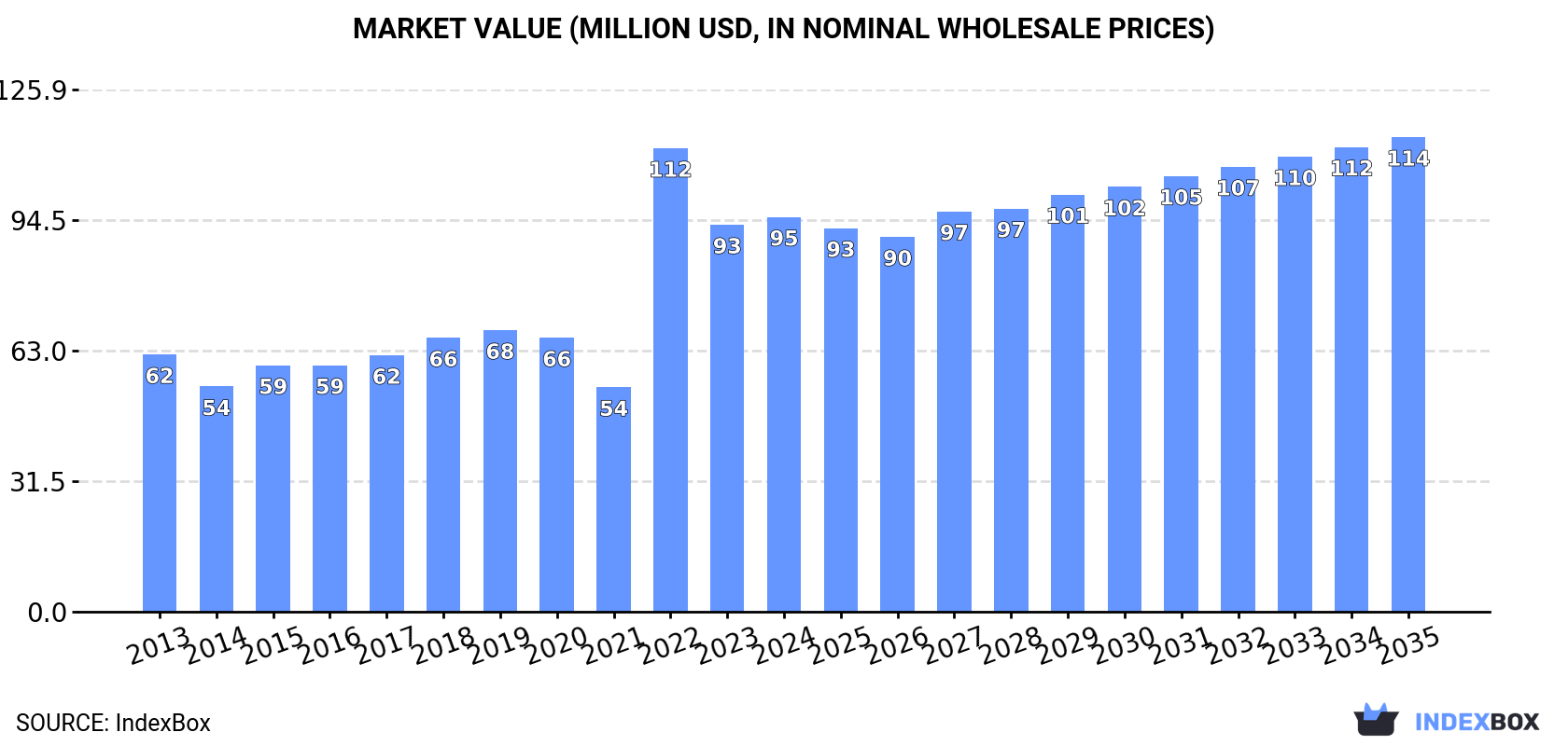 Market Value (million USD, nominal wholesale prices)