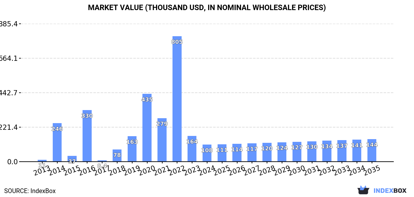 Market Value (thousand USD, nominal wholesale prices)