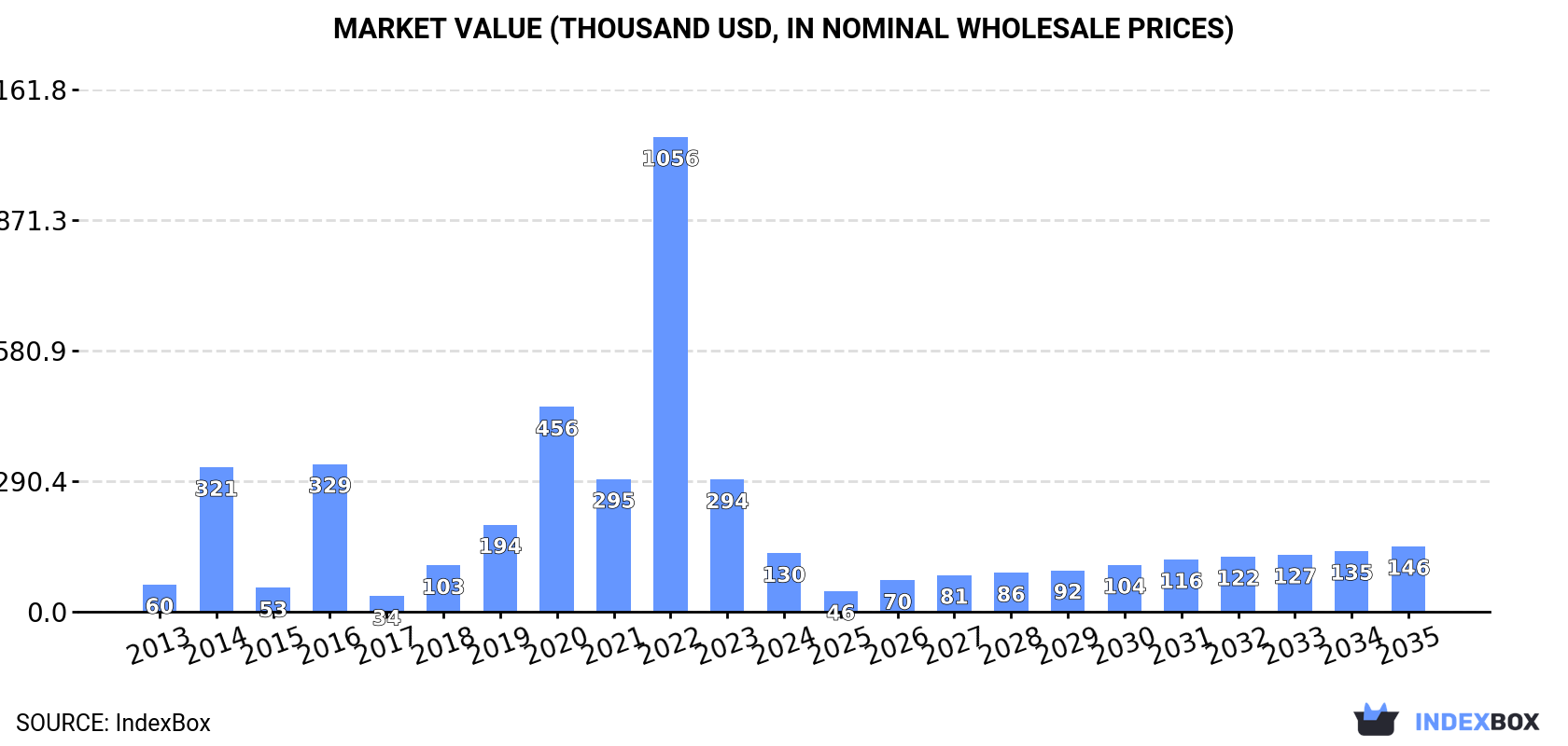 Market Value (thousand USD, nominal wholesale prices)