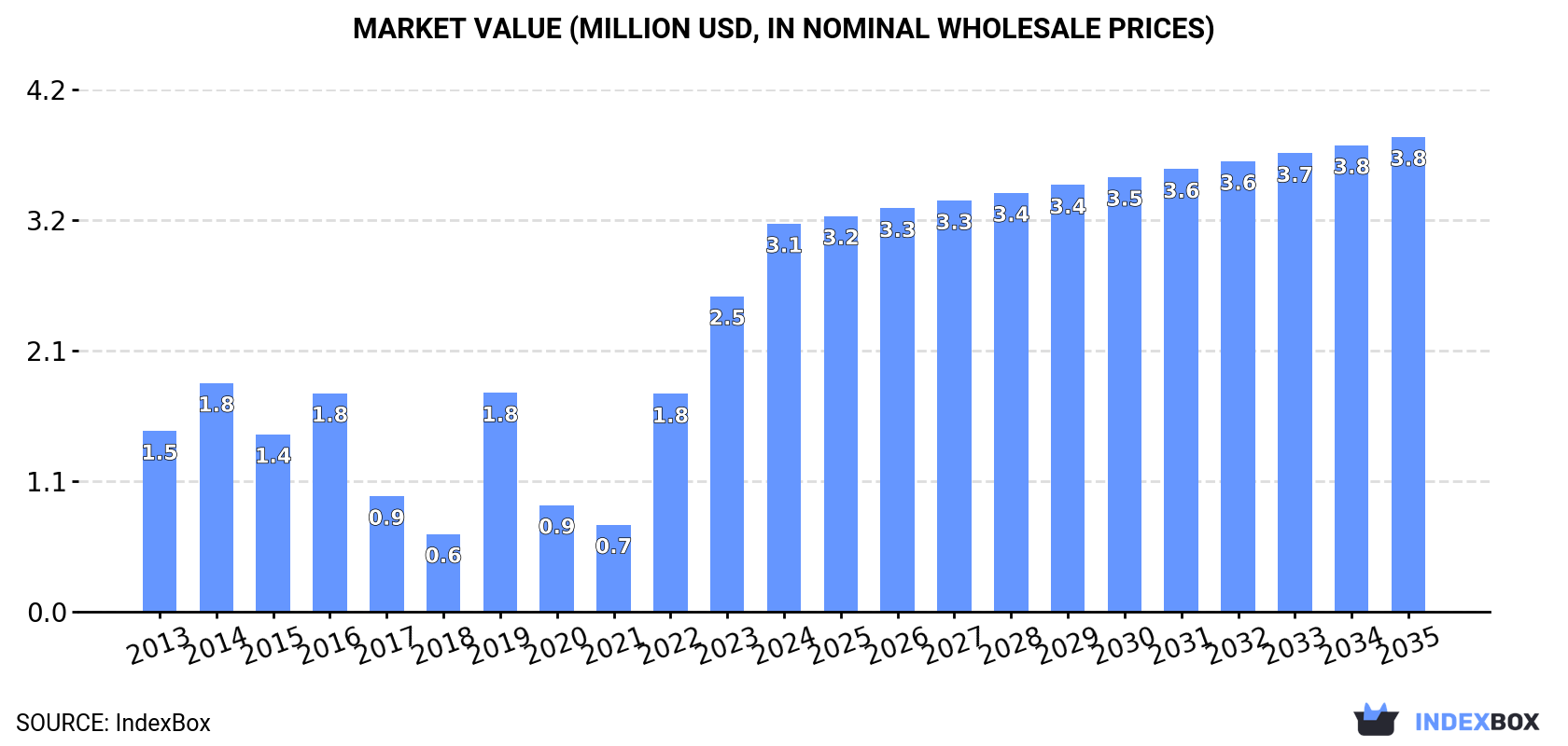 Market Value (million USD, nominal wholesale prices)
