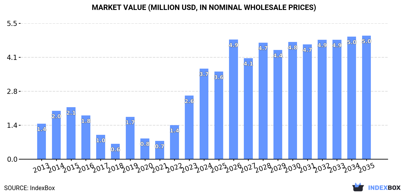 Market Value (million USD, nominal wholesale prices)