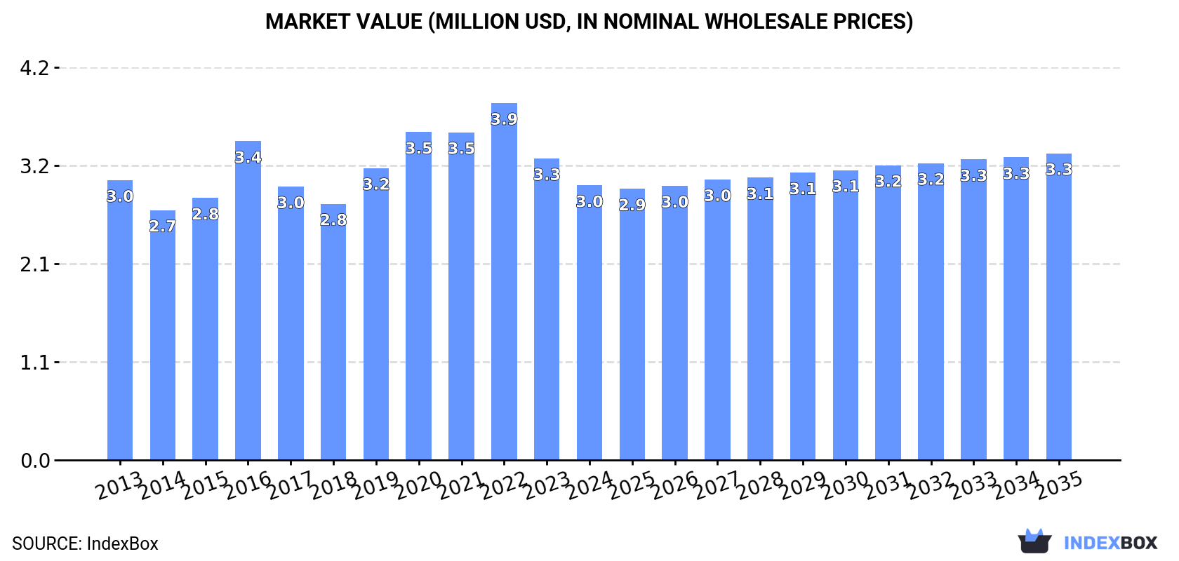 Market Value (million USD, nominal wholesale prices)