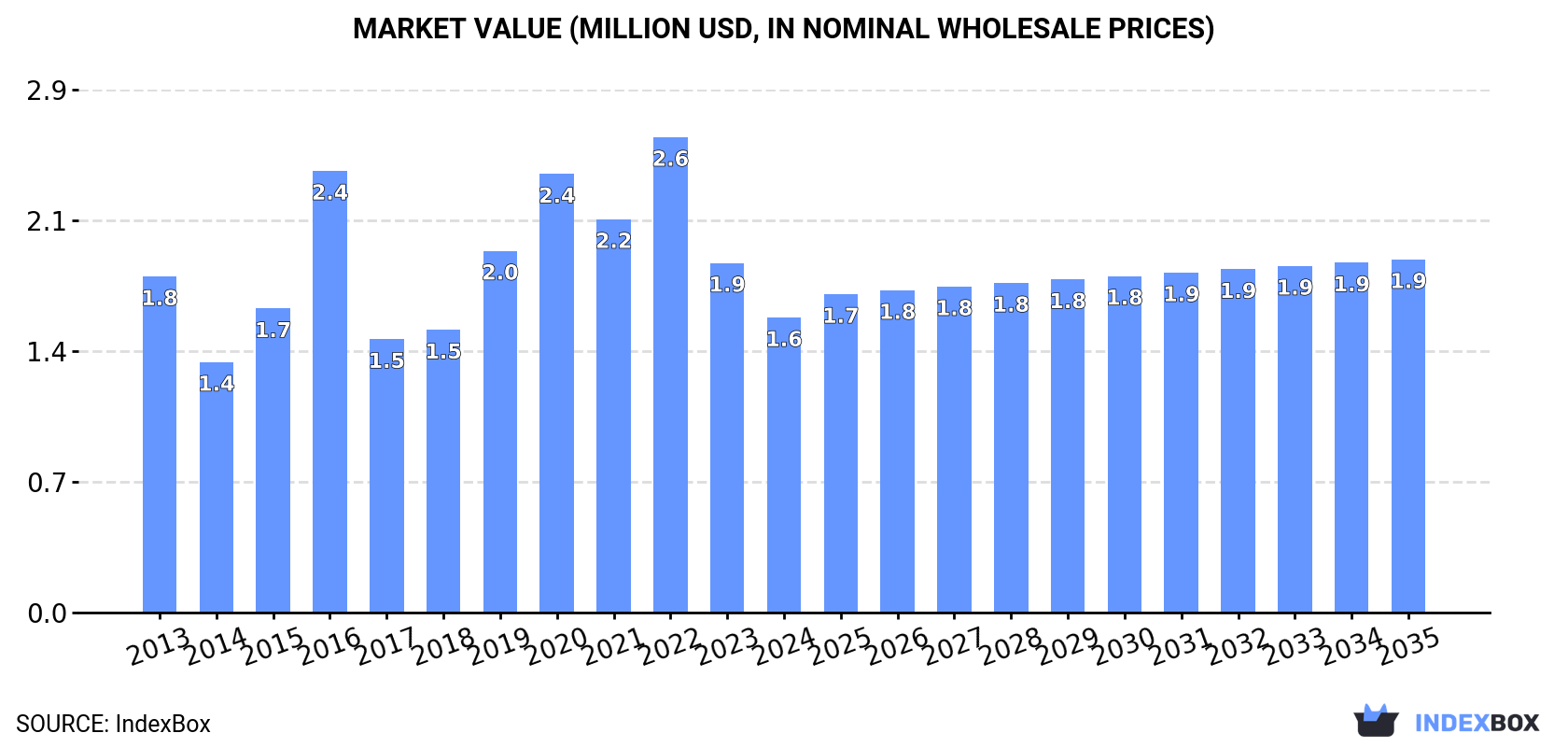 Market Value (million USD, nominal wholesale prices)